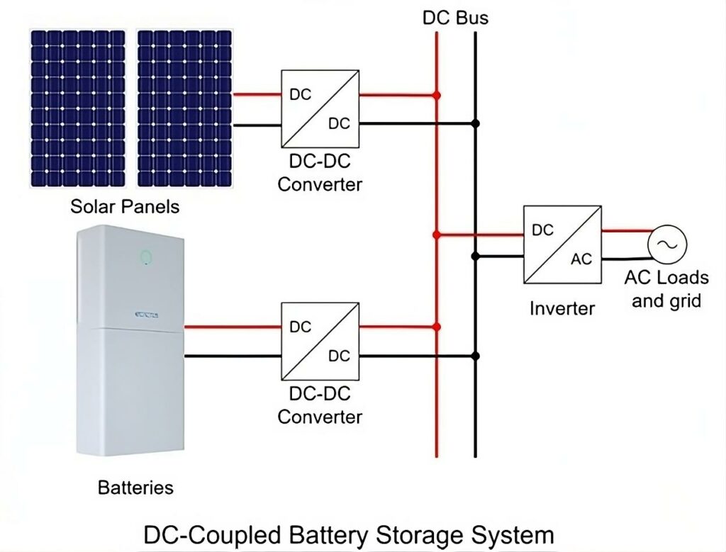 What’s the Difference Between a DC and AC-Coupled Storage System?
