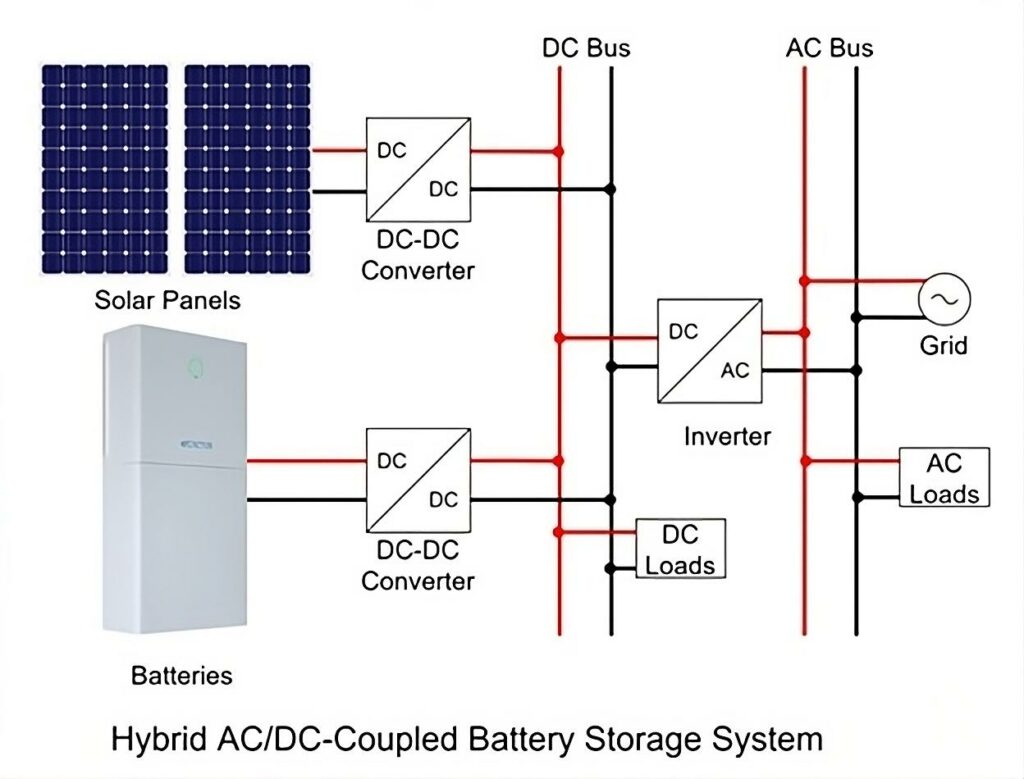 What’s the Difference Between a DC and AC-Coupled Storage System?