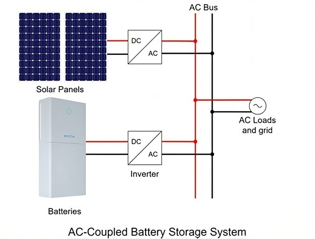 What’s the Difference Between a DC and AC-Coupled Storage System?